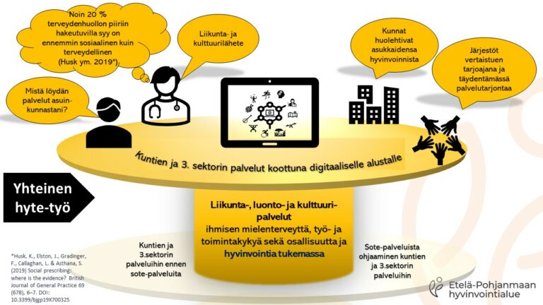 Monialainen hyte-palvelukonsepti - Etelä-Pohjanmaan hyvinvointialue